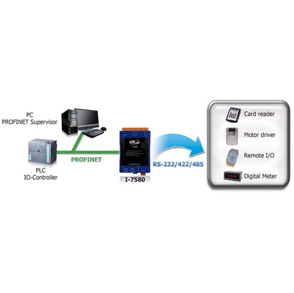 Conversor PROFINET Serial RS-232/422/485 I-7580