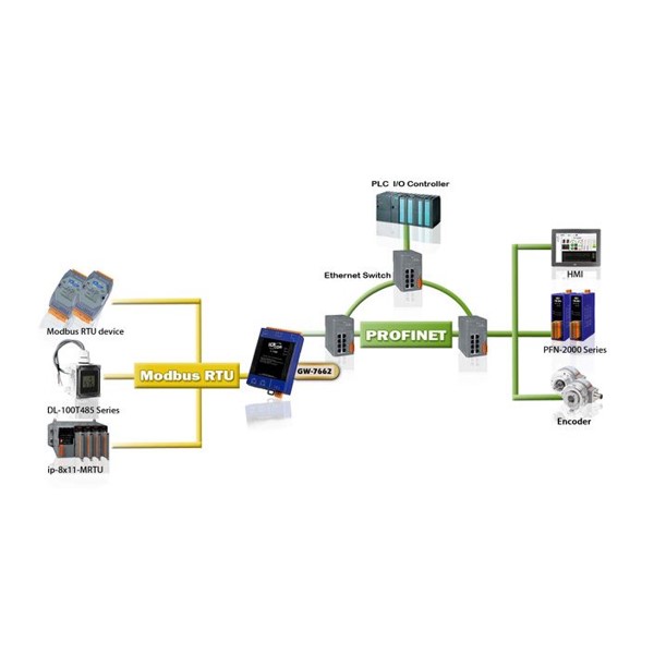 Gateway PROFINET Modbus RTU/ASCII GW-7662